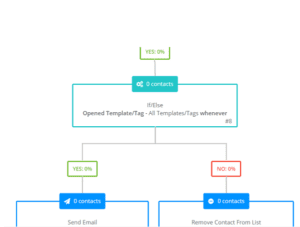 12 Triggered Email Campaigns That Drive Sales