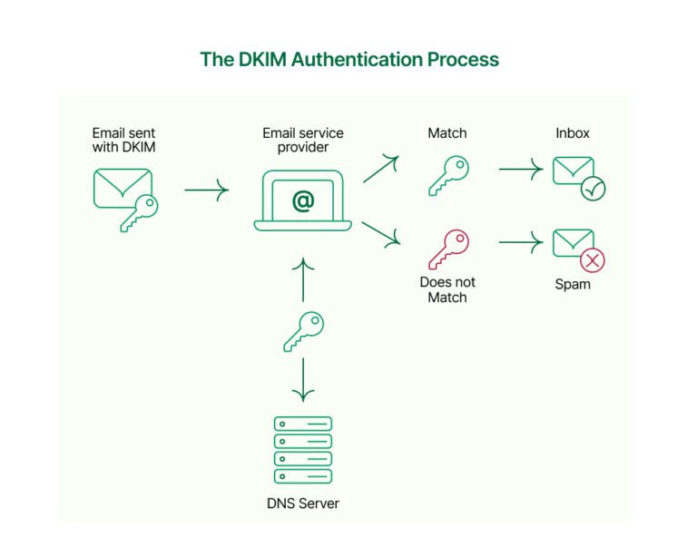 What are SPF, DKIM, and DMARC? Email Authentication Protocols Explained