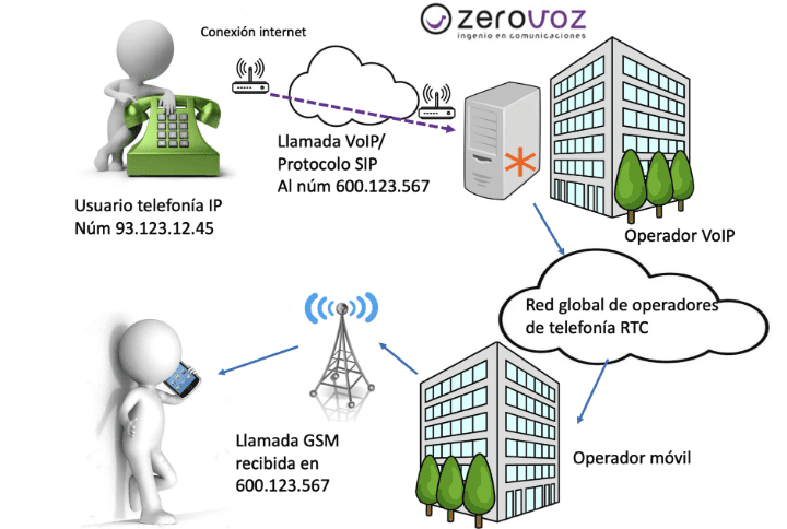 Protocolo SIP: qué es, cómo funciona y ventajas de usarlo - Brevo