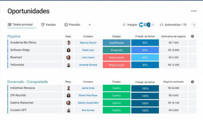 6 melhores CRM para pequenas empresas: Lista com gratuitos